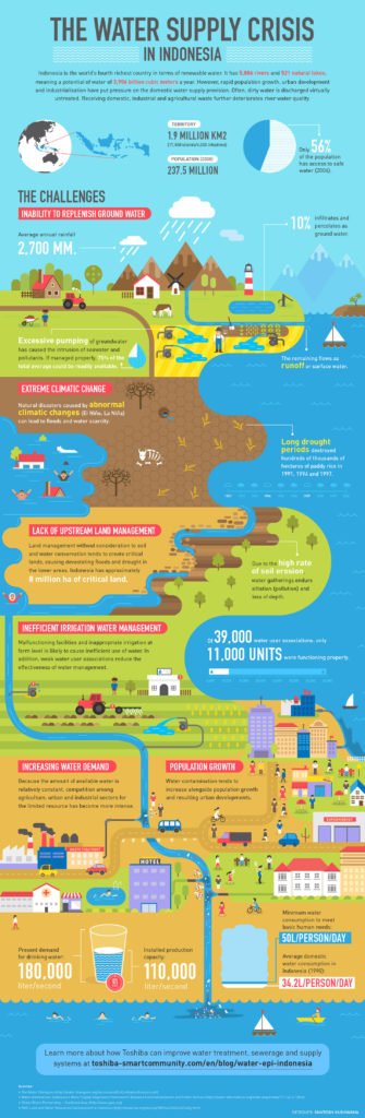 infographics-toshiba-indonesia-water-crisis-santosh-kushwaha - Dasantosh